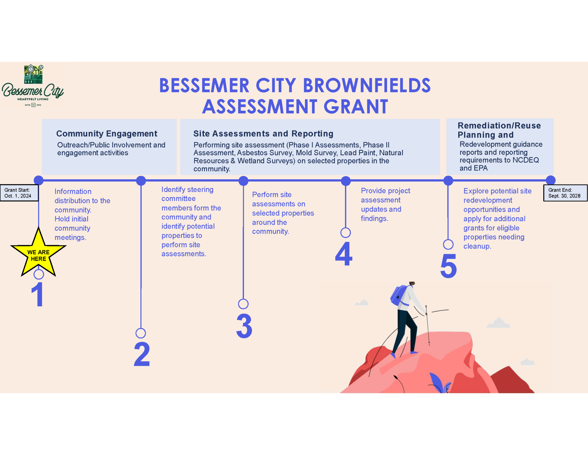 EPA Brownfields Assessment Grant Program - Bessemer City, NC
